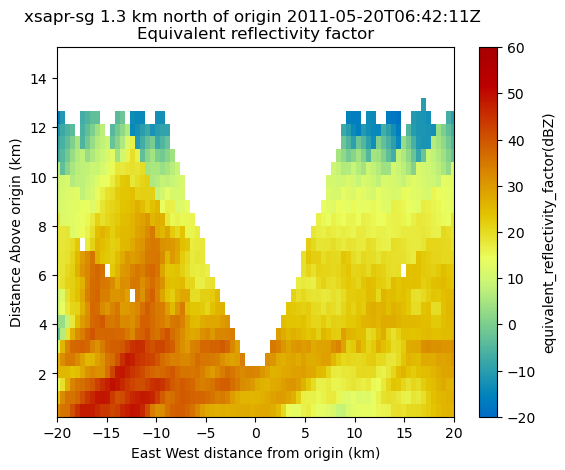 Py-ART Gridding — Project Pythia Cookbook Template